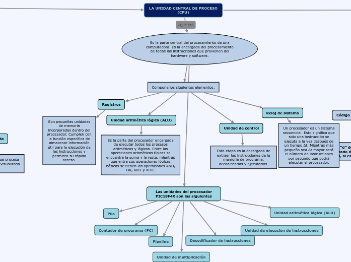 Controladores - Concept Map